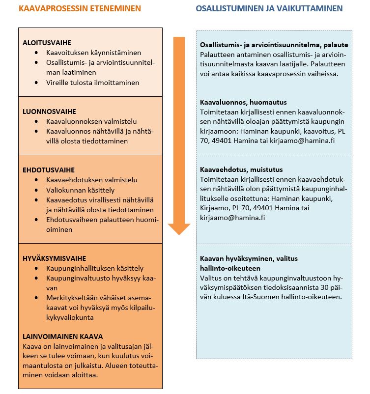Osallistuminen ja vuorovaikutus - Haminan kaupunki